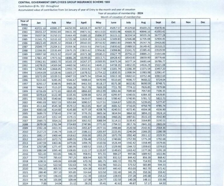 CGEGIS Benefit Table for the savings fund for the period from 1.7.2024 ...